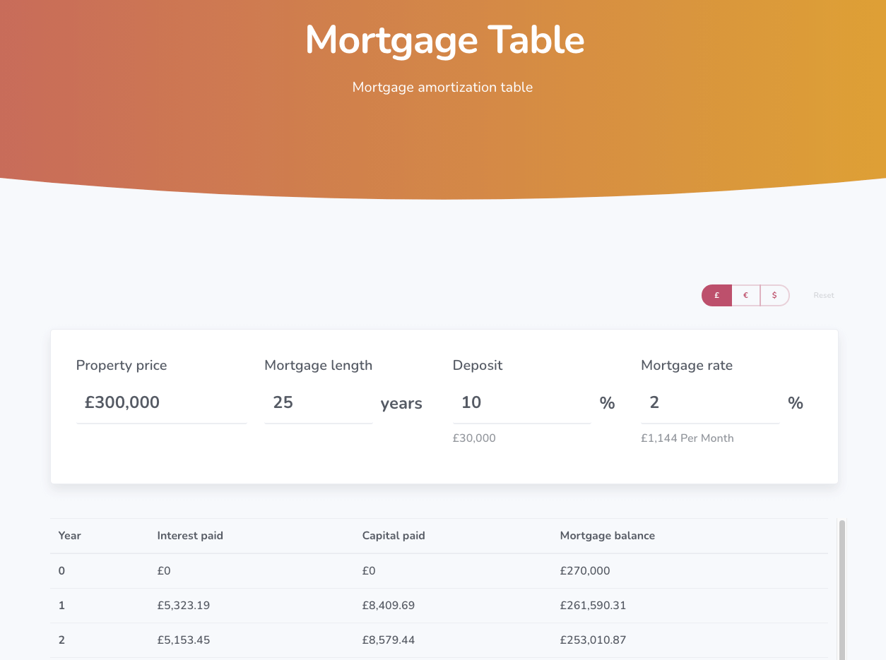 Mortgage Payment Table